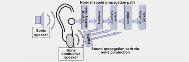 What is Bone Conduction? | Hanics ｜ Hanho Electronics